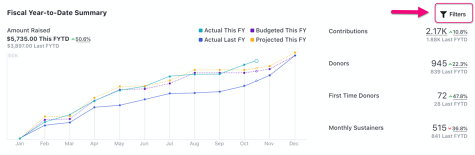 How to: Track fundraising success with Revenue Streams