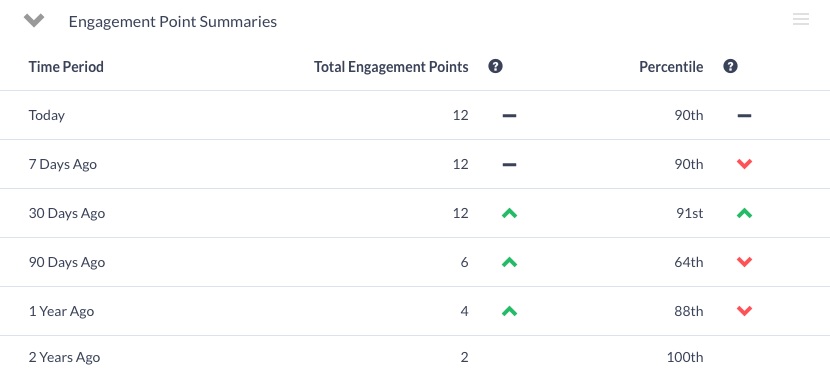 How do I understand Engagement Points & Types?